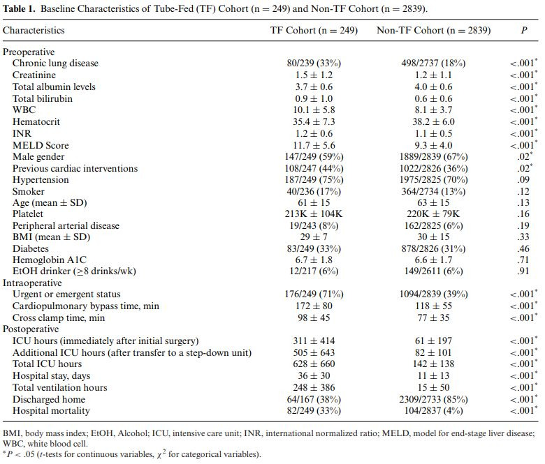 경장 영양 시 고려사항: Hemodynamic stability, VIS(vasoactive–inotropic score ...