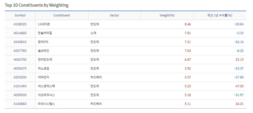반도체 소부장 :: 반도체 소부장 ETF 종목 정리 (신한SOL 반도체 소부장Fn ETF)