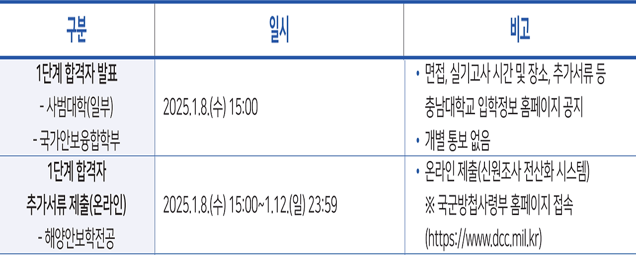 2025학년도 충남대 정시모집 합격자 발표 및 충원합격자 1차~4차 발표 조회 정시모집 실시간 경쟁률 수시모집 합격자 발표 및