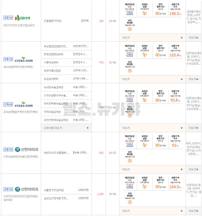 뇌혈관질환 진단비 보험 알아보기
