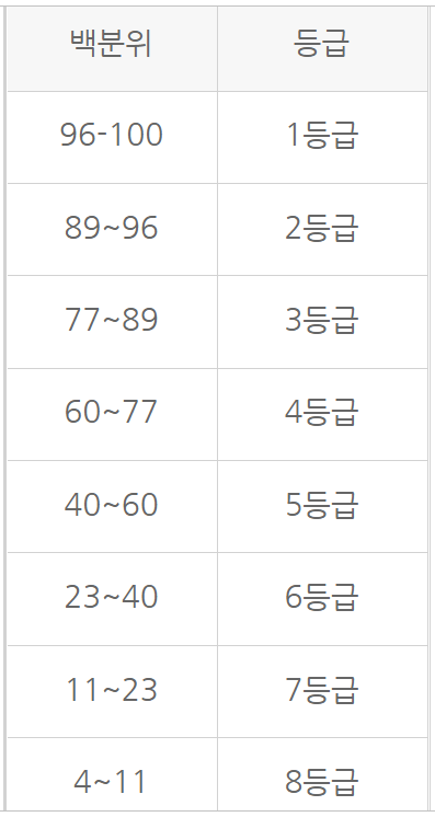 20212022 수능성적 발표일 성적 확인 성적표 발급 방법