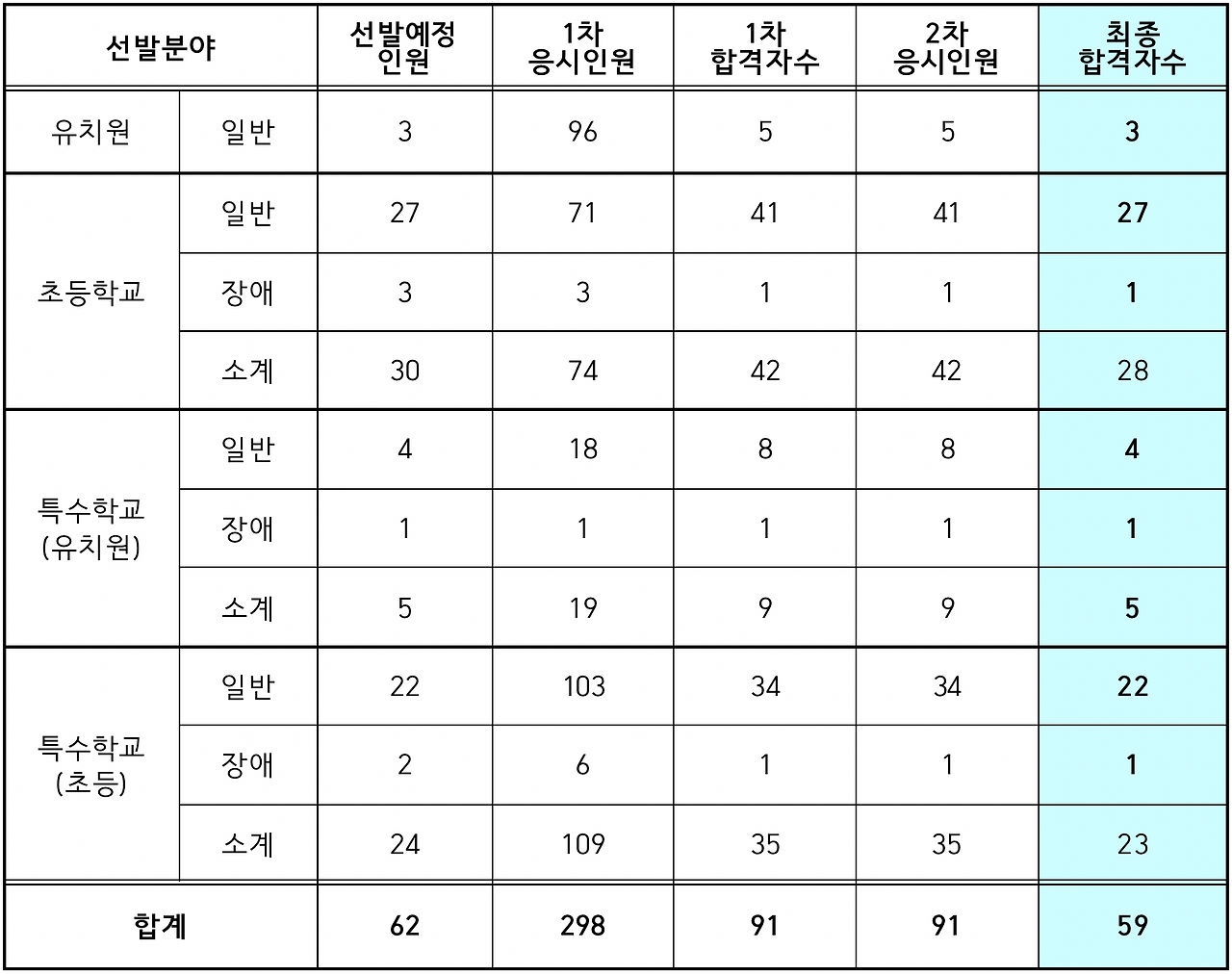 공립 유·초·특수학교유치원·초등 교사 임용후보자 선정경쟁시험 최종 합격자 발표