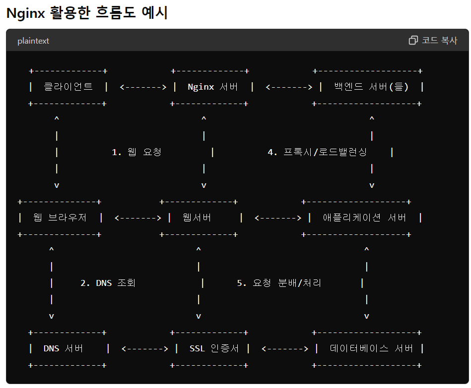 Nginx를 이용한 배포 설정, Jenkins, Docker