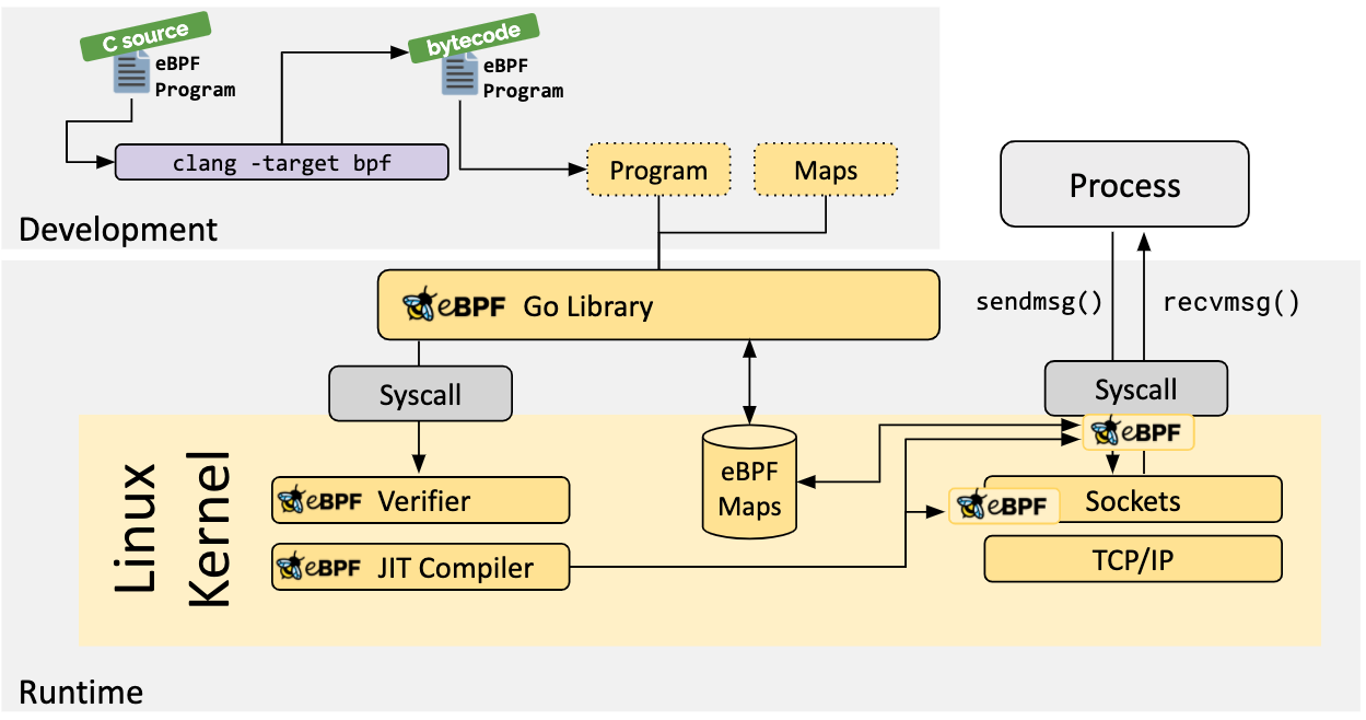 [Linux Kernel] BPF/eBPF란 무엇인가