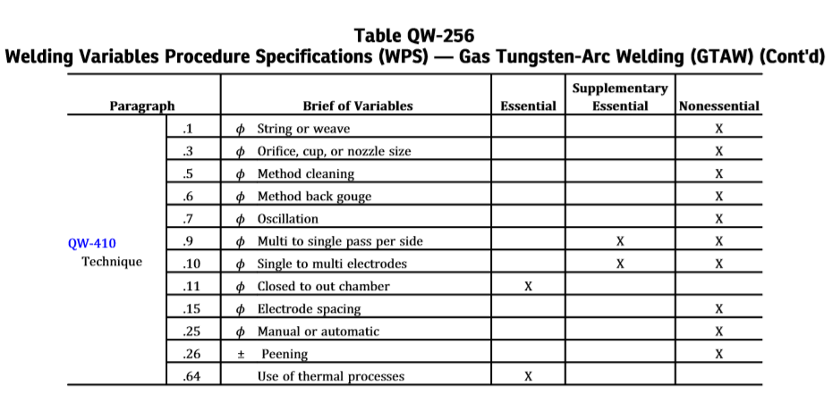 [WPS 작성방법] QW-410 용접기법.