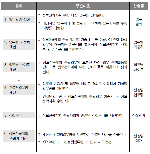 Sw사업 대가산정 가이드소프트웨어 기능점수 투입공수 보정요소 단위프로세스 데이터베이스 재개발비 산정대상 계약금액 조정