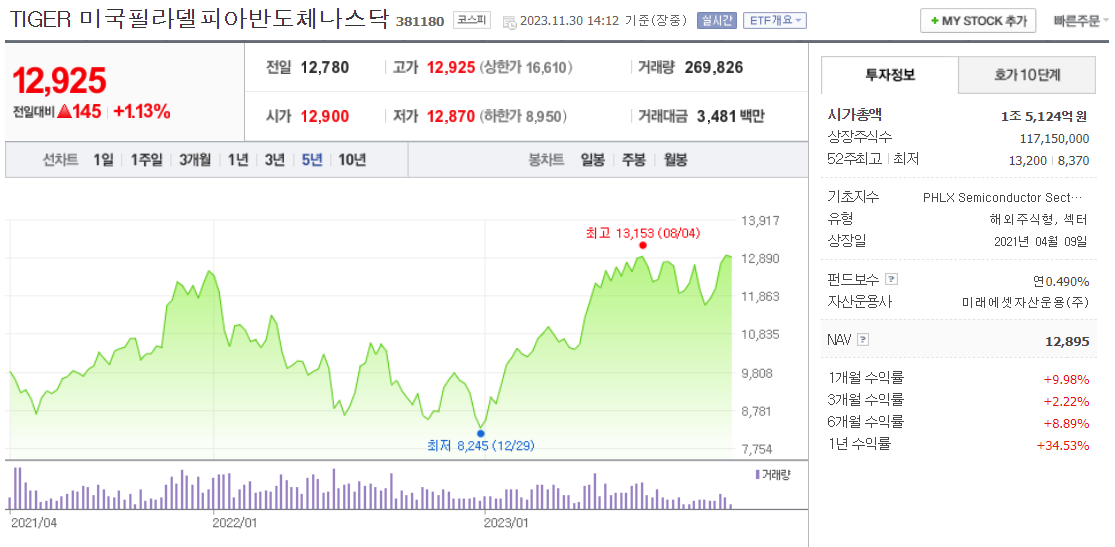 TIGER 미국필라델피아반도체나스닥 ETF 분석
