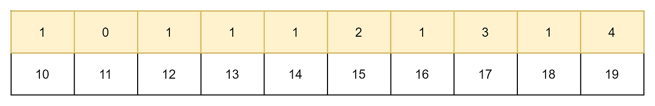 [LeetCode] 400. Nth Digit(Java, 순서 찾기, N번째 숫자 찾기, 코딩테스트)