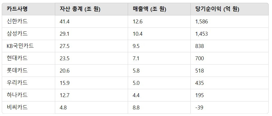2024년 국내 신용카드사 순위 및 종류 카드회사 매출액 당기순이익 자본금 자산비교