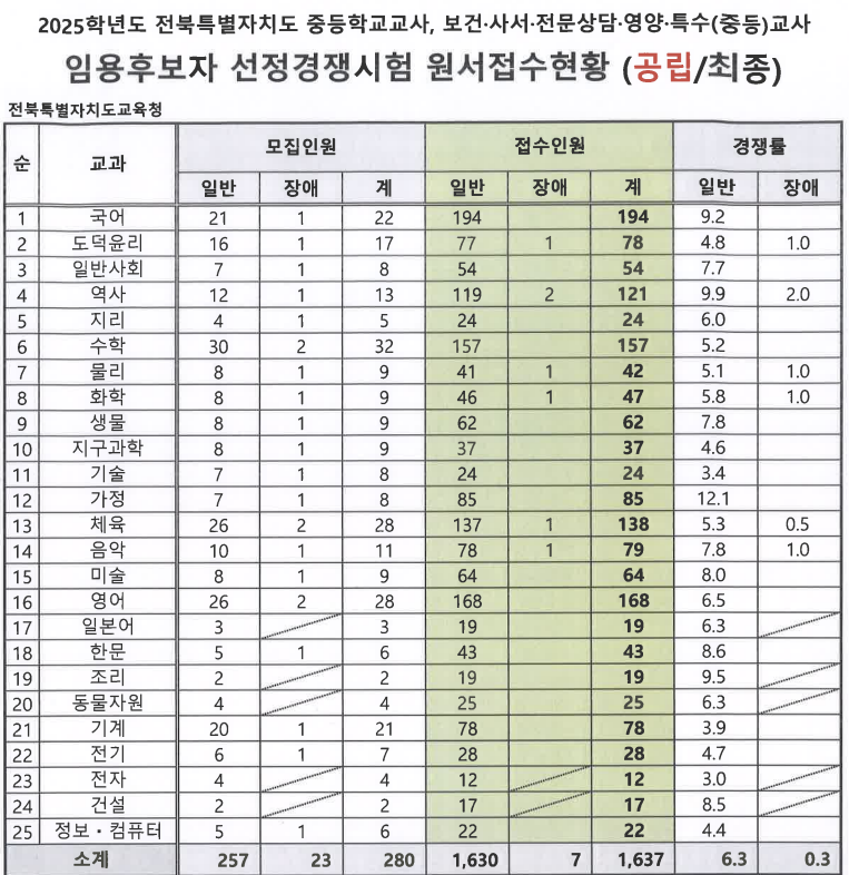 2025년 중등임용고시 전국 티오 최종 경쟁률 한눈에 보기
