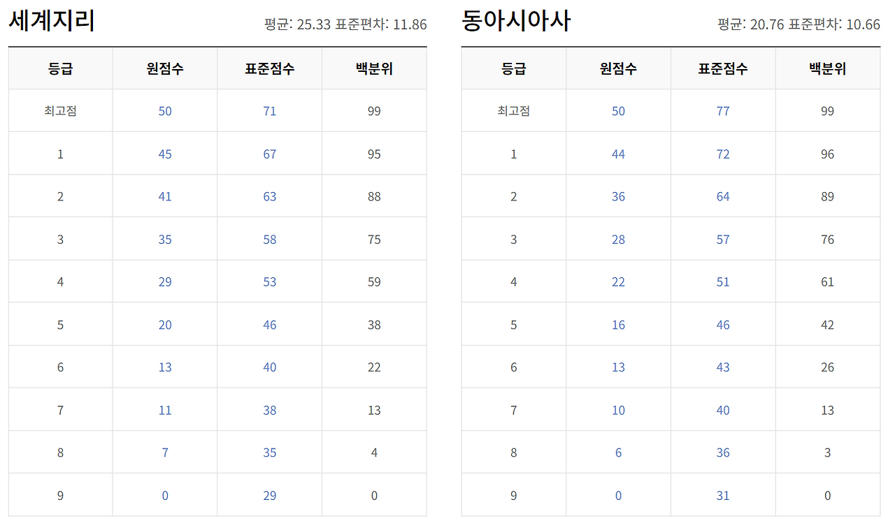 고화질 Pdf 2021년 11월 고2 모의고사 문제 정답 해설 등급컷 국어수학영어영어듣기mp3한국사사회탐구