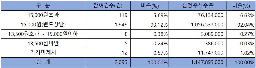 씨케이솔루션 수요예측 결과 흥행 성공 공모가 15000원으로 확정
