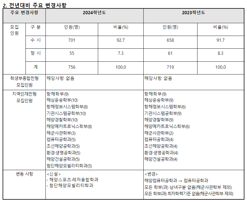 2023학년도 목포해양대학교 수시 정시 등급 결과 및 2024학년도 전형별 주요사항