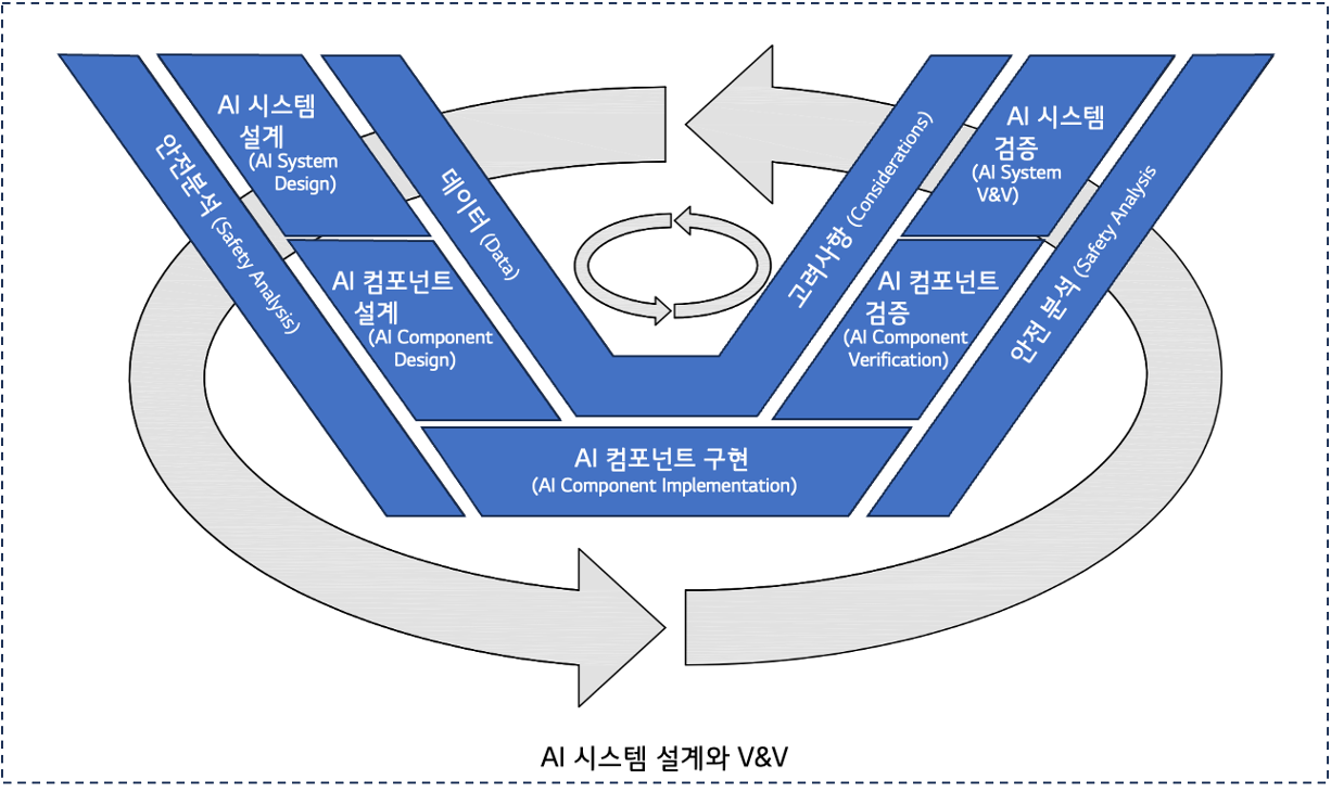 ISO/PAS 8800:2024, AI 안전 관리 for Road Vehicles -Safety and Artificial ...