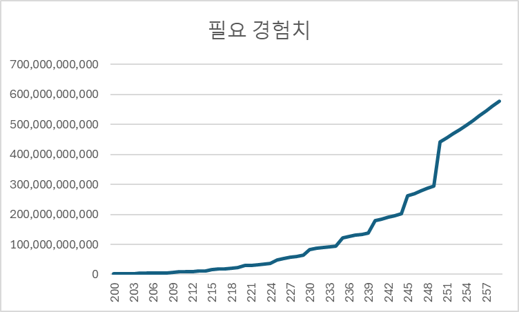 메이플 레벨업에 필요한 경험치 그래프 구름고라니의 블로그