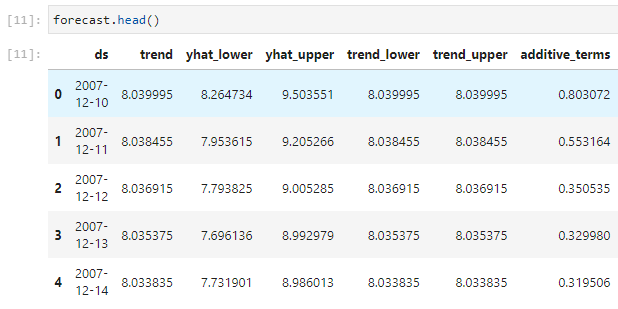 Facebook Prophet 모델 - 초보자를 위한 이론부터 코드까지 한 번에