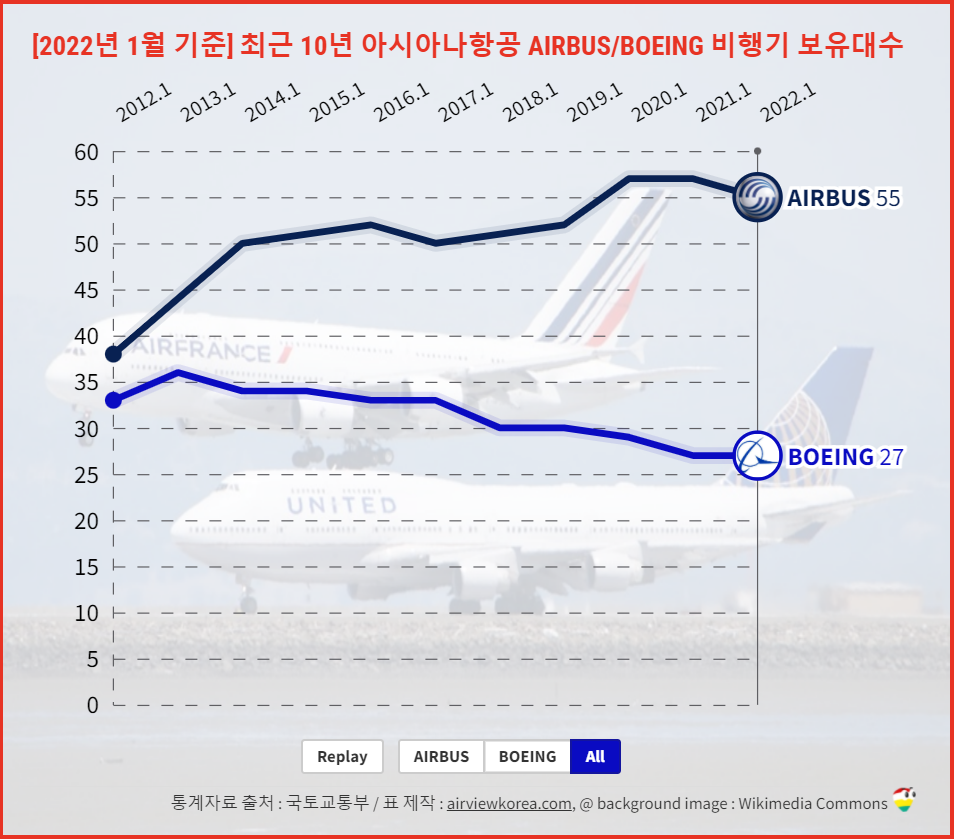 ~2022년 1월 아시아나항공은 어떤 비행기 가지고 있어 보유대수보유기종