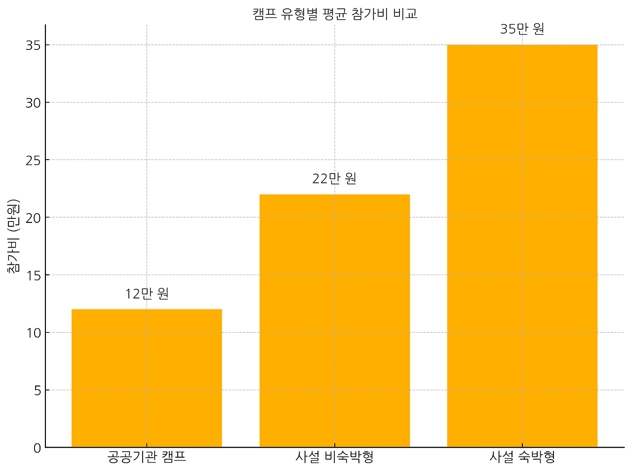 기대치에 따라 달라짐 기획자 역량에 따라 달라짐