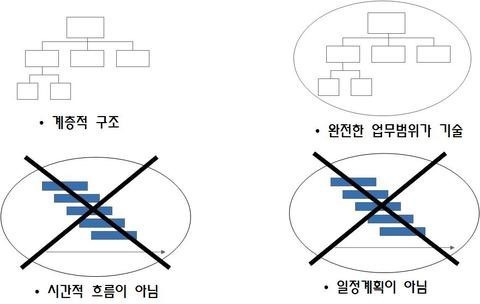 [PMP] 작업 분할 구조도 (WBS) - PBS/FBS, 개념,구성,특성,작성방법