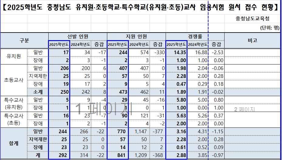 2025 유 초등 임용고시 전국 티오 최종 경쟁률 한눈에 보기