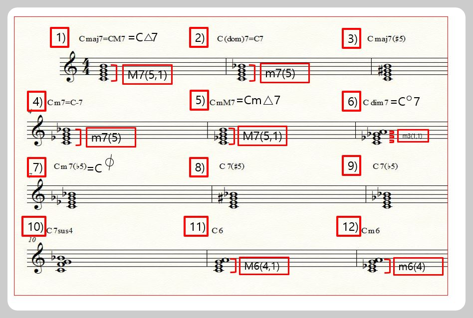 7thchord세븐스코드의종류7th Chord Voicing세븐스코드보이싱