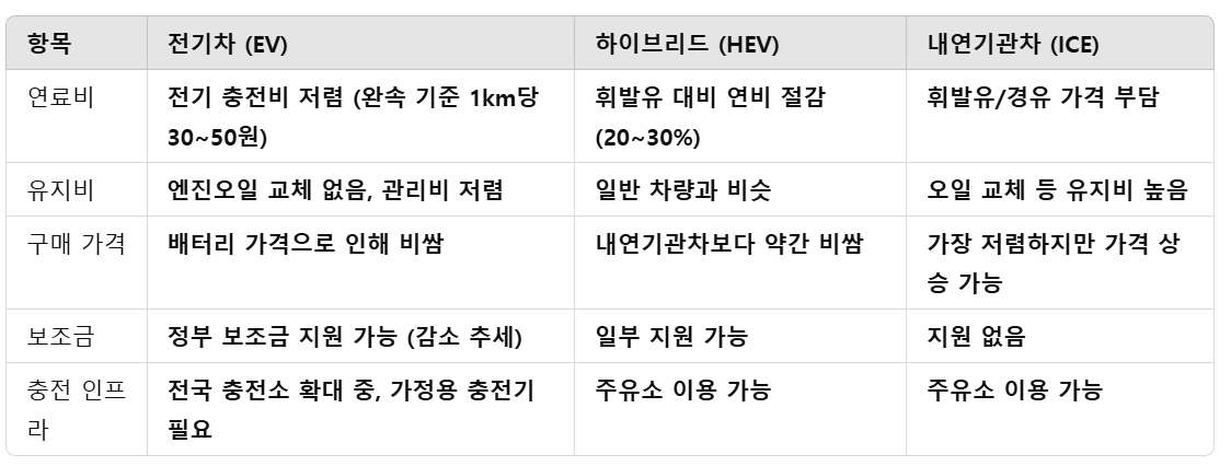 2025년 자동차 구매 트렌드 전기차 Vs 내연기관차 어떤 차를 사야 할까