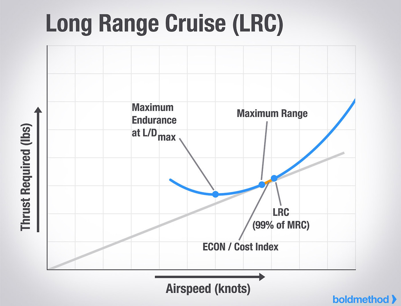 [Performance] Econ Speed / MRC / LRC / Cost Index