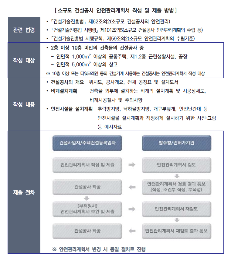 「건설기술 진흥법」에 따른 건설현장 안전관리사항 안전관리계획 수립 대상