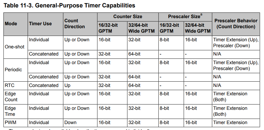 [TIMER] General Purpose Timers (1) - 작성중
