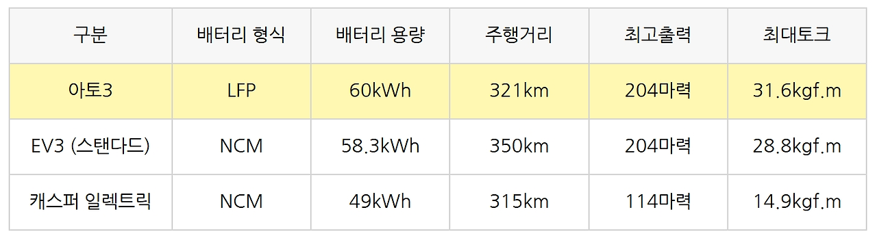 Byd 비야디 전기차 아토3 제원 및 가격 보조금 경쟁차종 비교
