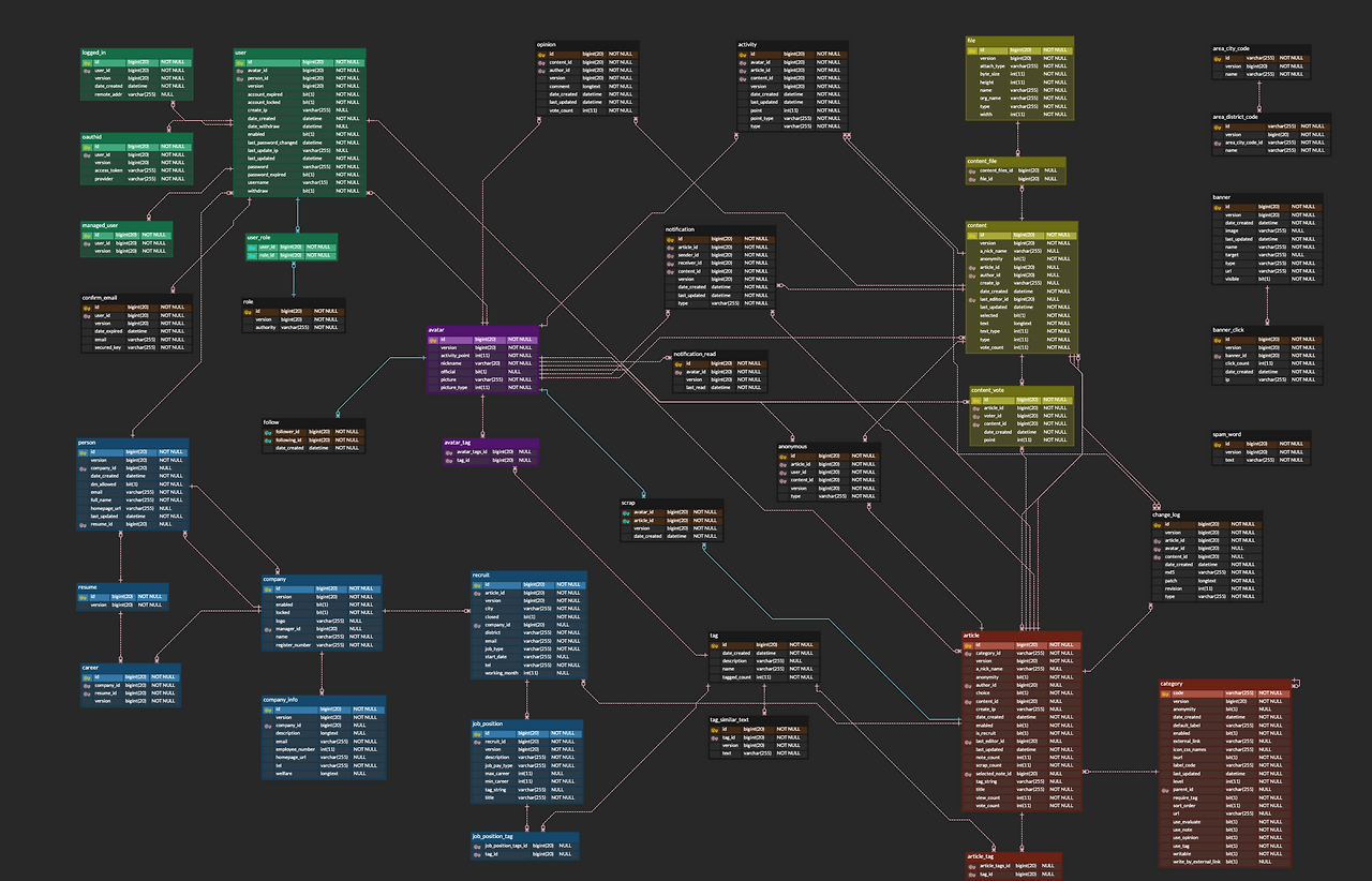 [설계] Okky ERD 분석하기 — Minty Box