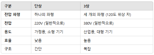 단상 Vs. 3상의 차이(Single Phase/Three Phase, 1PH/3PH)