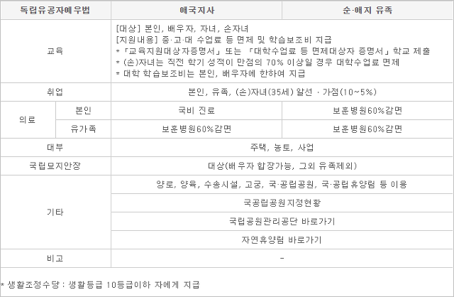 국가유공자 신청 자격부터 자녀 혜택 주택청약 교통비 감면까지 총정리
