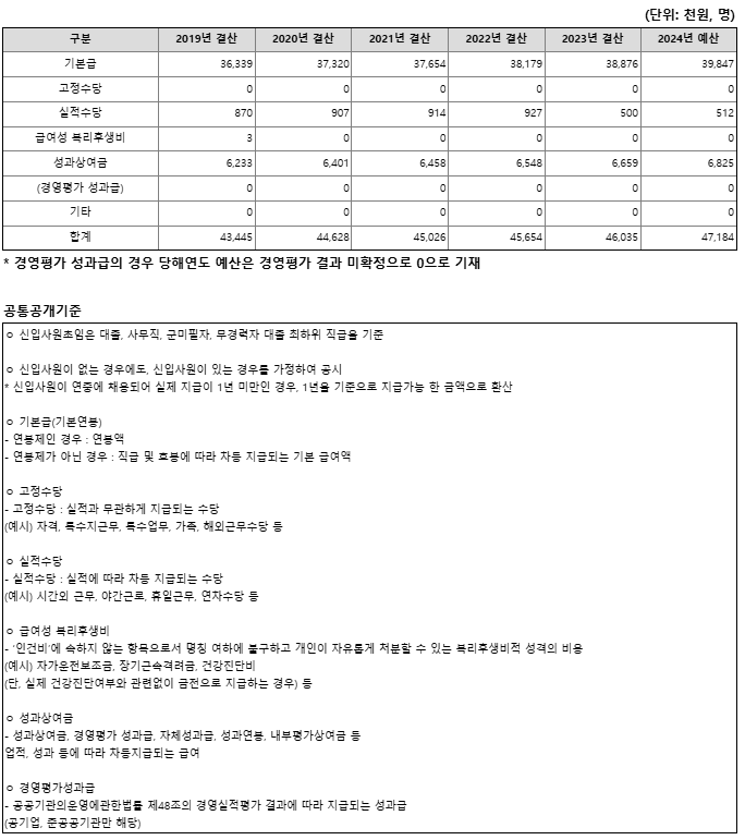 공공기관공기업 연봉 한국자산관리공사 연봉 신입사원 초봉초임 포함