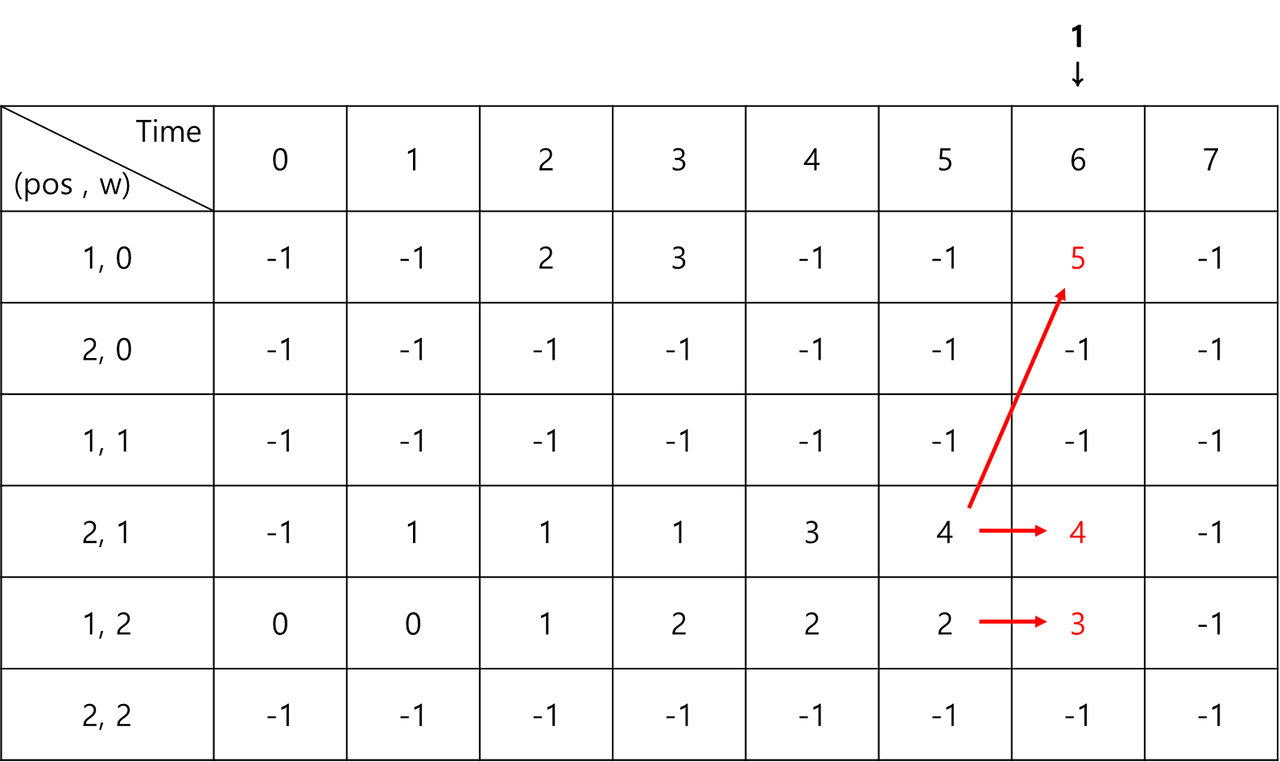 [C++] 백준(BOJ) 2240 - 자두나무 — 윤유후의 블로그