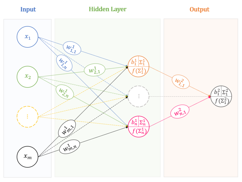 [딥러닝] 심층학습 시작 : 인공 신경망과 MLP (+ 신경망 모델 만들어보기)