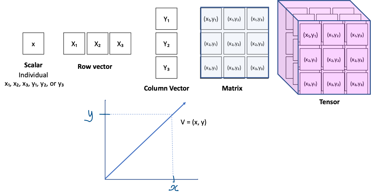 Linear Algebra and Dimensionality Reduction