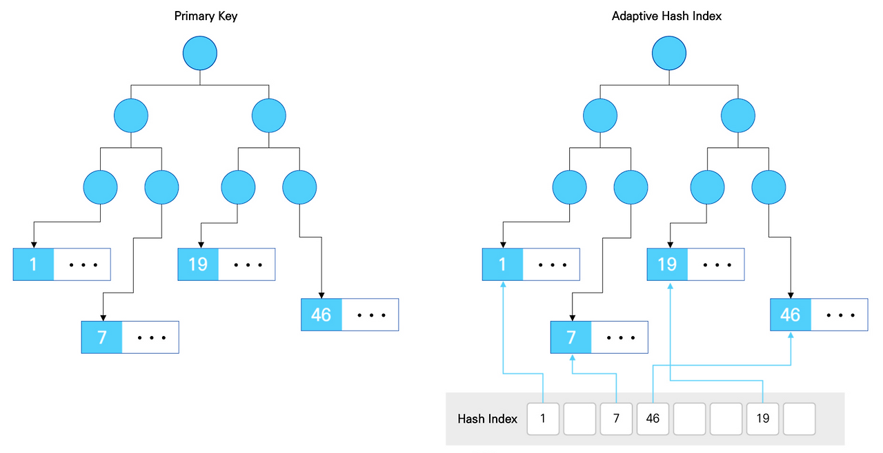 DB 인사이드 | MySQL Architecture - 6. InnoDB : In-Memory Structure