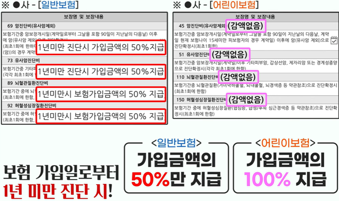비 갱신 형 어린이 보험 Vs 일반 보험 차이 비교 100세 만기까지 보장