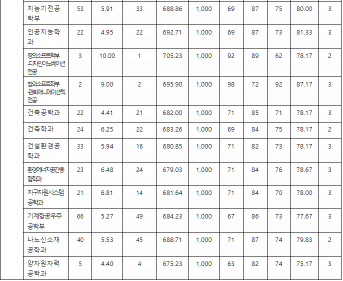 20222023 국민대 숭실대 세종대 단국대 정시등급컷 정시배치표 표준점수 지원 참고 점수 정보