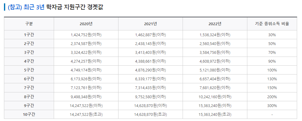 2023 국가장학금 1차 신청기간 대상 1학기 지급 일정 지원금액 알아보기