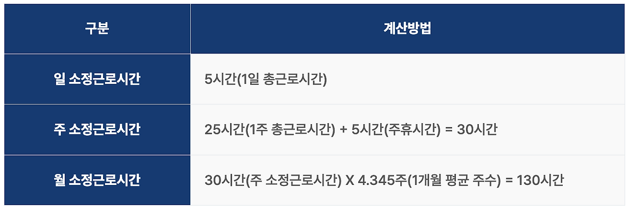 소정근로시간 뜻 계산방법 알아보기 209시간 Faq