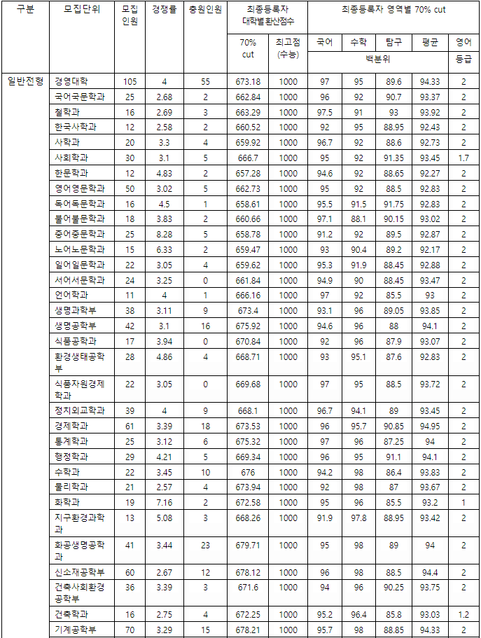 20222023 서연고 서울대 연세대 고려대 정시등급컷 정시배치표 표준점수 지원 참고 점수 정보