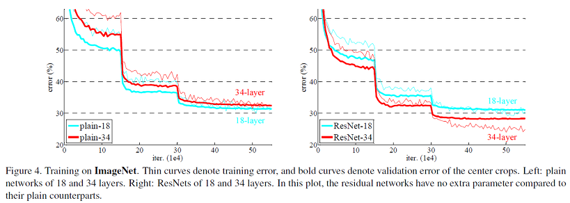 ResNet 구조 이해 및 구현 — 준세 단칸방