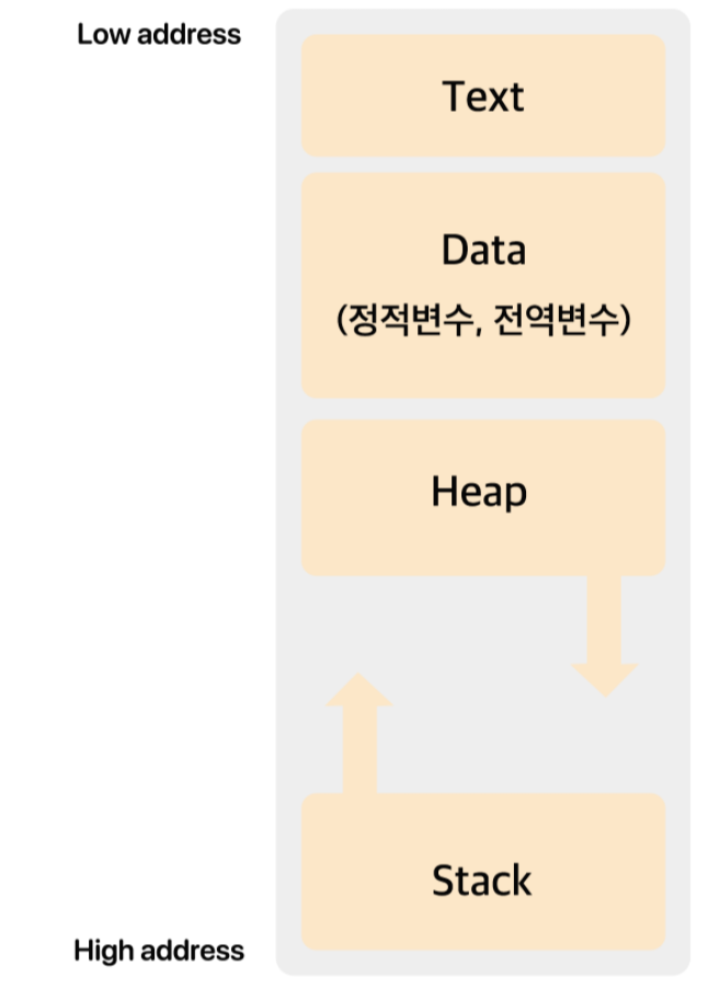 메모리 구조 코드 데이터 힙 스택 영역