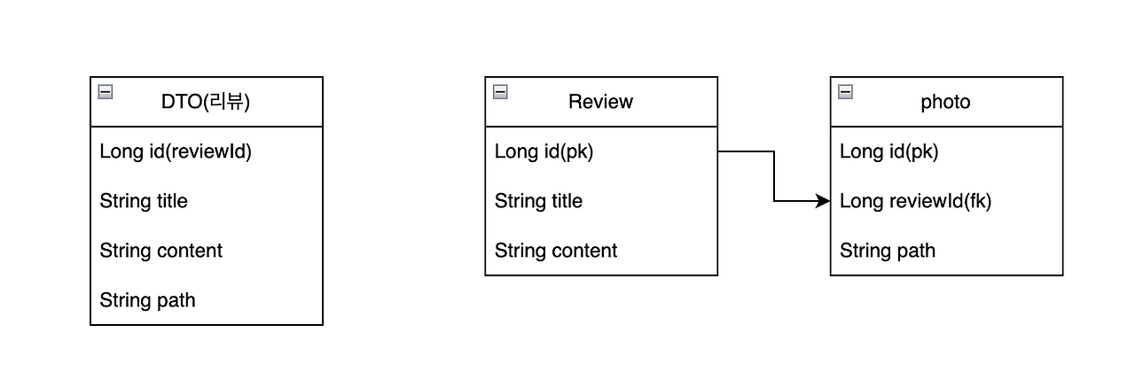 [QueryDsl] JPQL과 QueryDsl을 이용해 DB에서 DTO 직접 조회하기