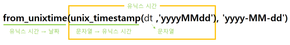 [HIVE] 날짜 입력 :: from_unixtime / unix_timestamp