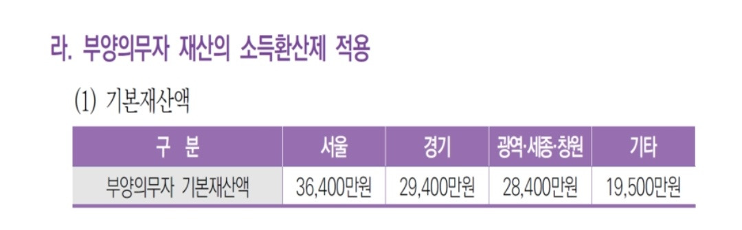 2024 기초의료급여 부양의무자 재산 기준