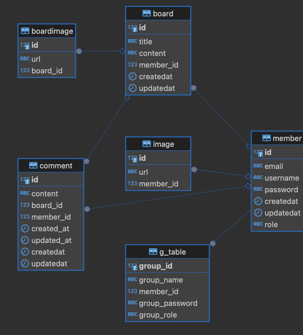 ERD 설계와 PostgreSQL 선택한 이유