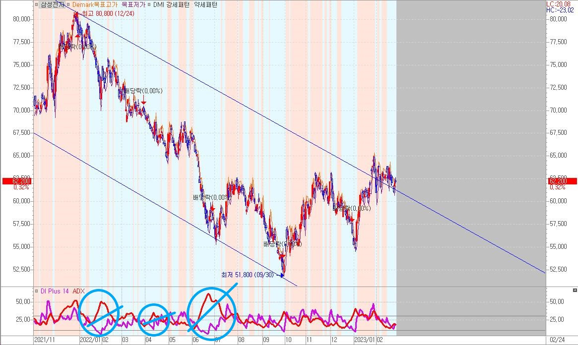 DMI(ADX, PDI, NDI) 지표 | 추세강도지표, 계산법, 활용법, 주의사항 - 재무와 차트